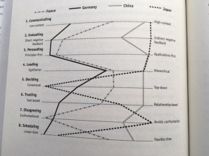 The Culture Map – Erin Meyer – Greatest Hits Blog – the best business ...