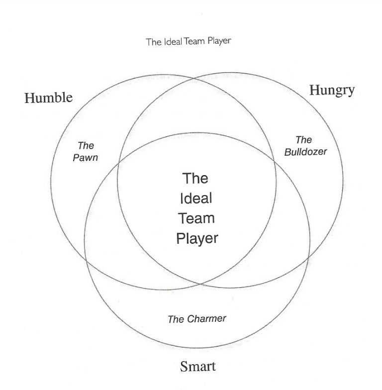 The Ideal Team Player – Patrick Lencioni – Greatest Hits Blog – the ...